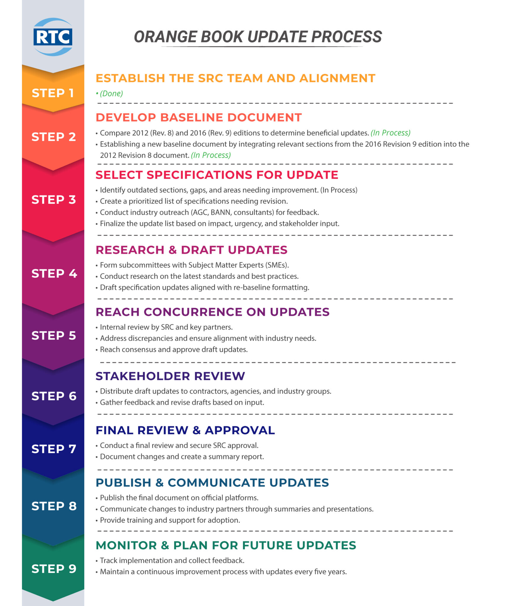 Orange Book – RTC Washoe