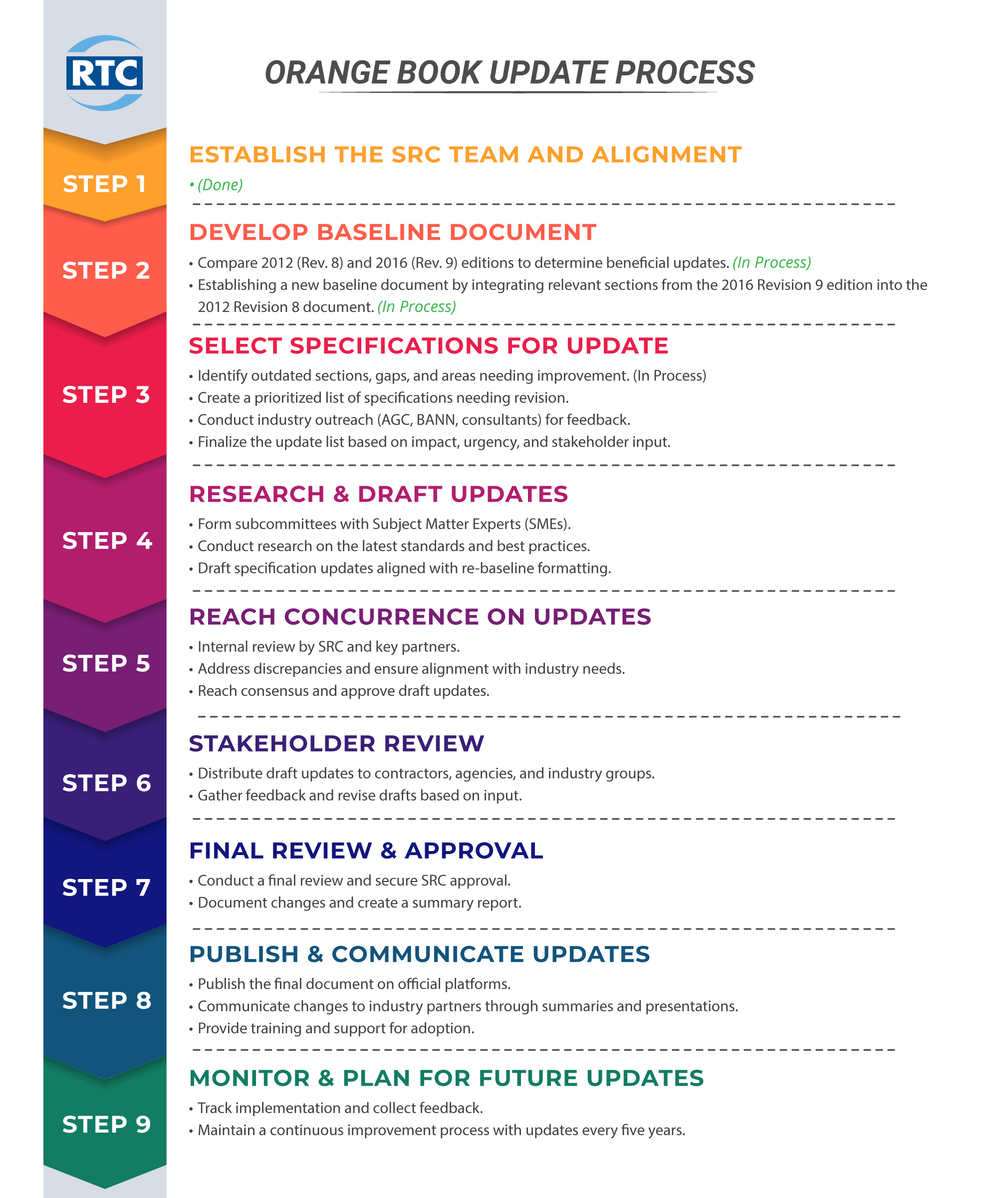 Orange Book – RTC Washoe